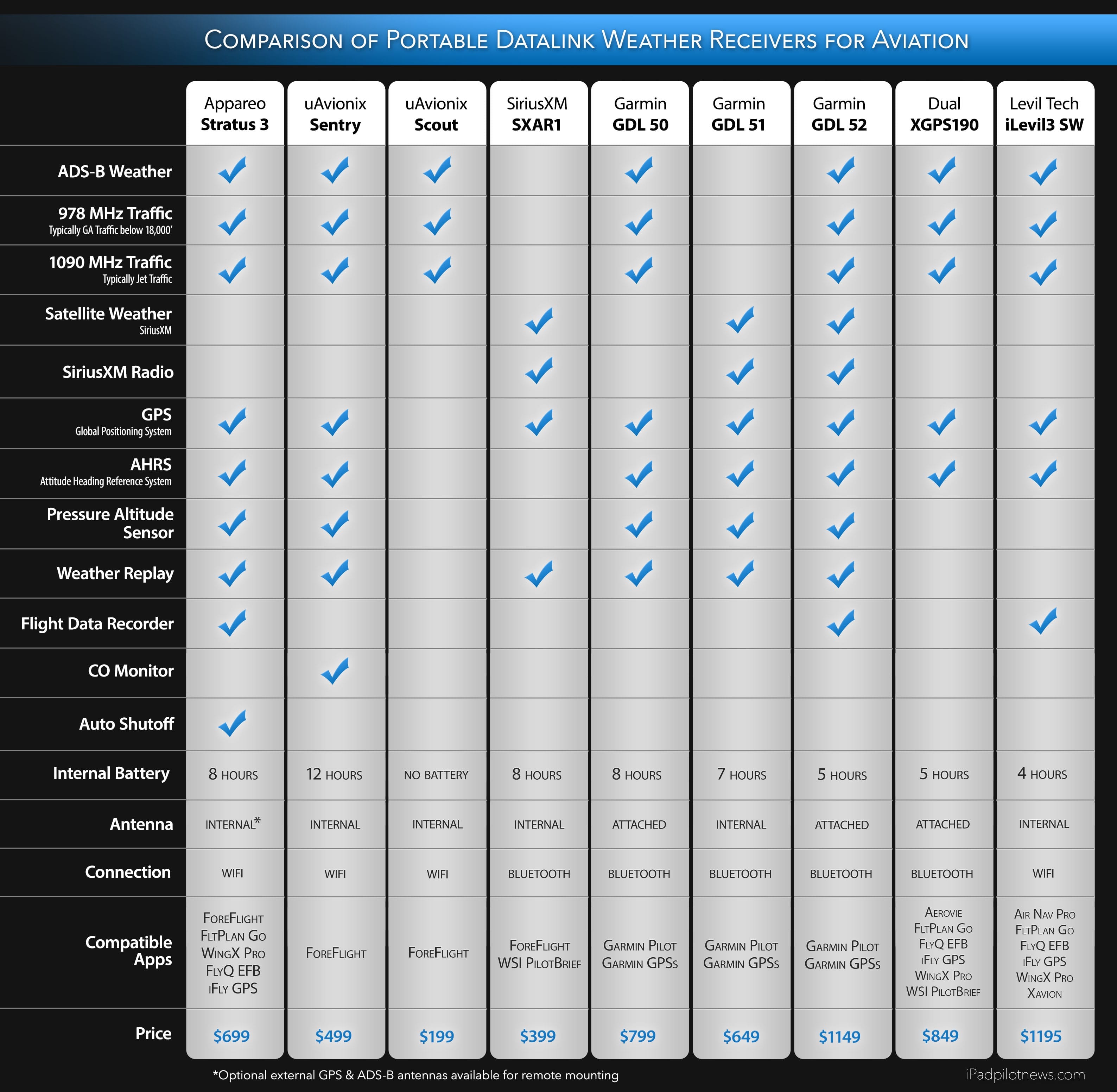 Appareo introduces Stratus 3 with more app support, lower price - iPad ...